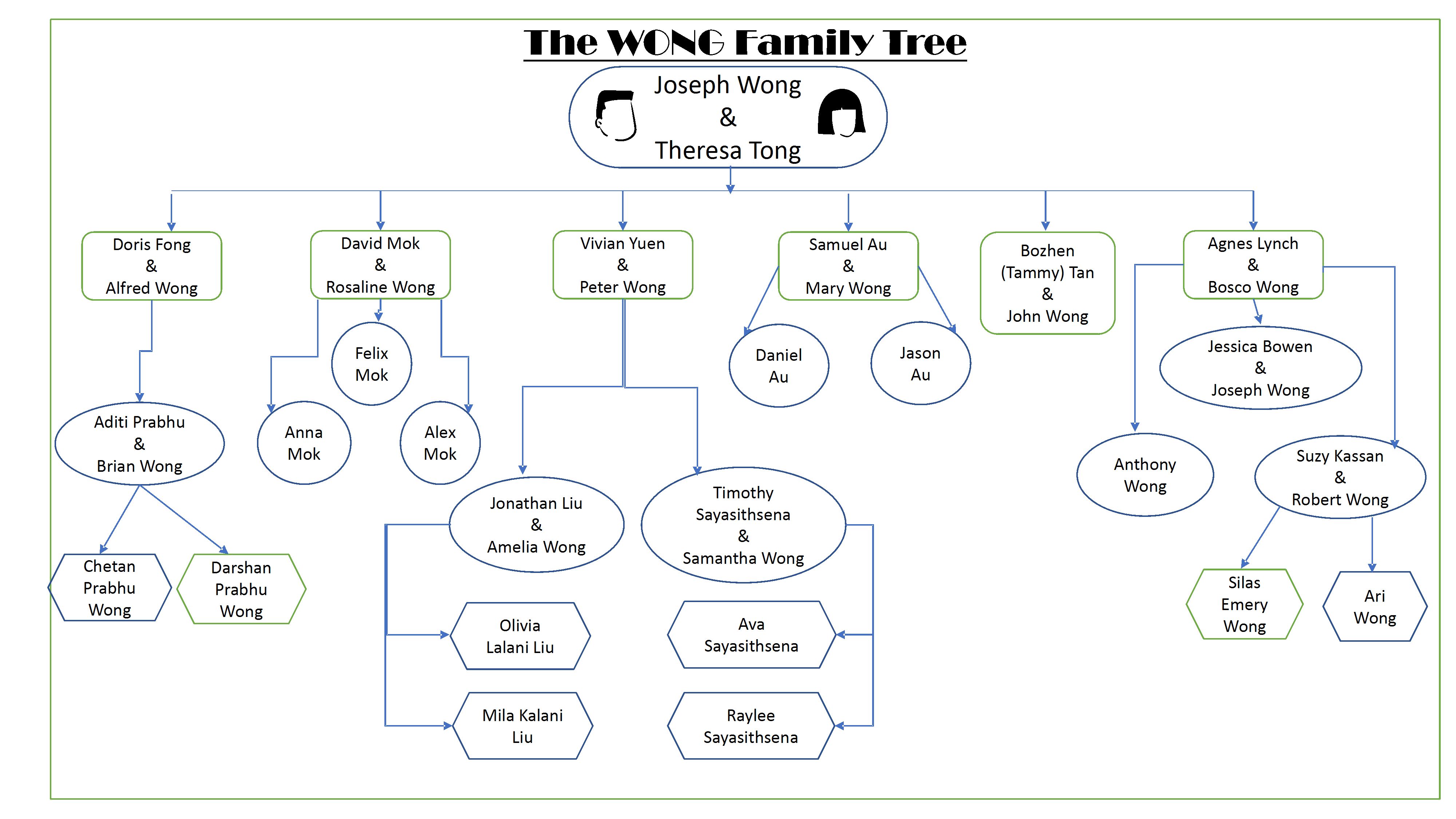 2nd generation 3rd generation 4th generation cousins gatherings